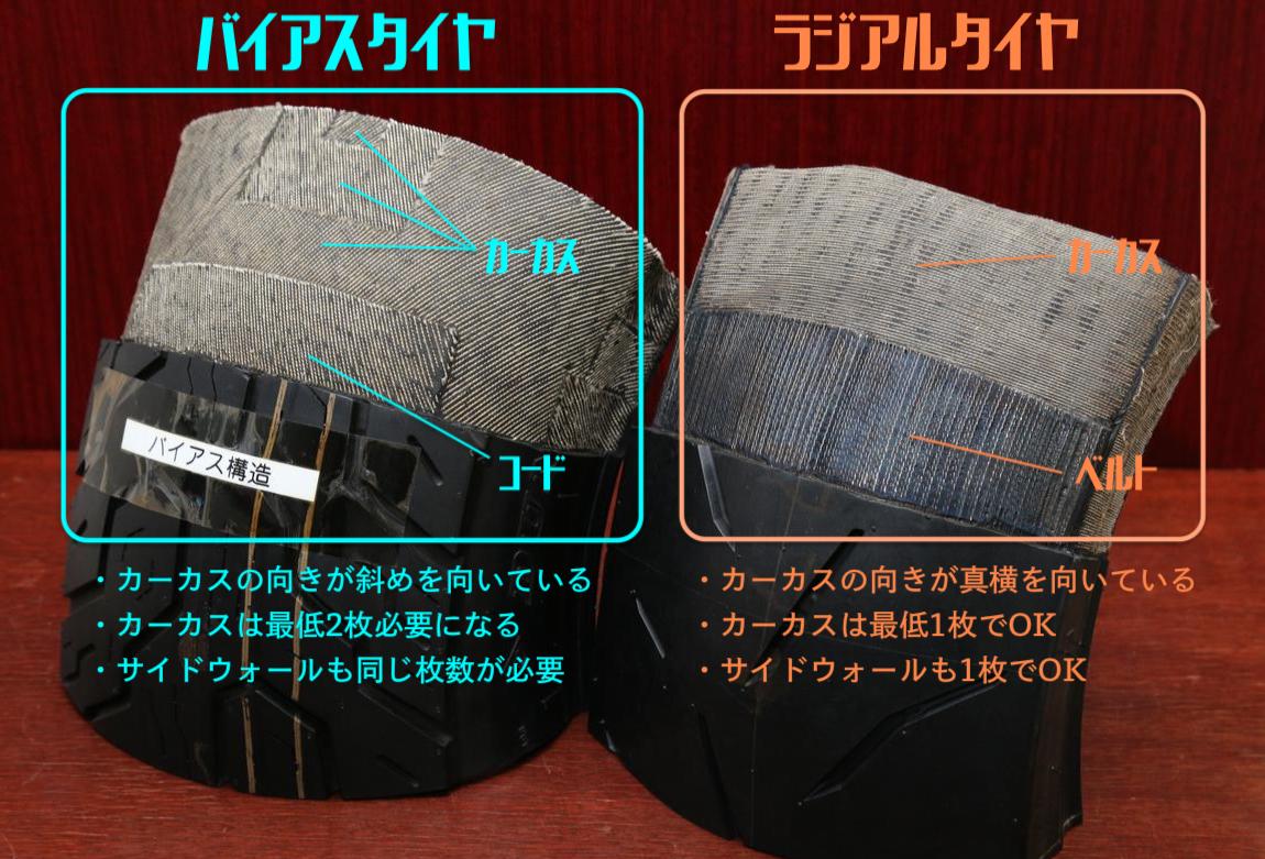 ラジアルタイヤとバイアスタイヤの違いを分かりやすく解説 Moto Ace Blog